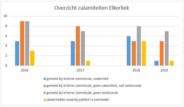 Calamiteiten in het Elkerliek